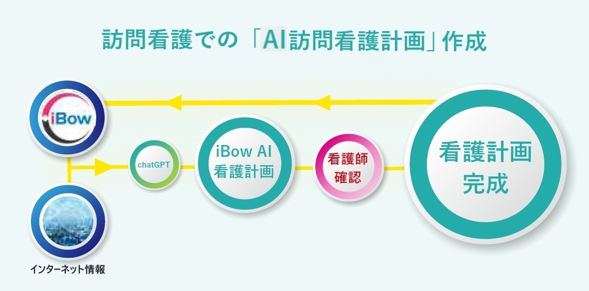 eWeLL、生成AIを活用して訪問看護計画を作成する 国内初の新機能を無償で提供開始 ～生成AIによる業務効率化と看護の質の平準化を同時に実現～ - 訪問看護システム（ソフト）・電子カルテなら ...